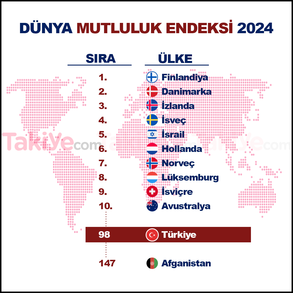 Dünyanın En Mutlu Ülkeleri 2024: Mutluluk Endeksi - Takiye.com